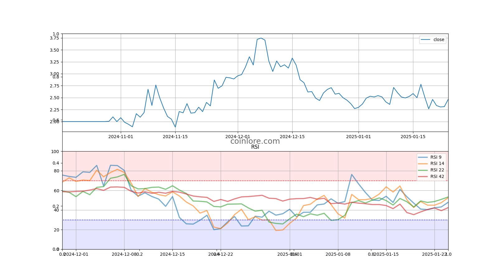 Aventus RSI indicator