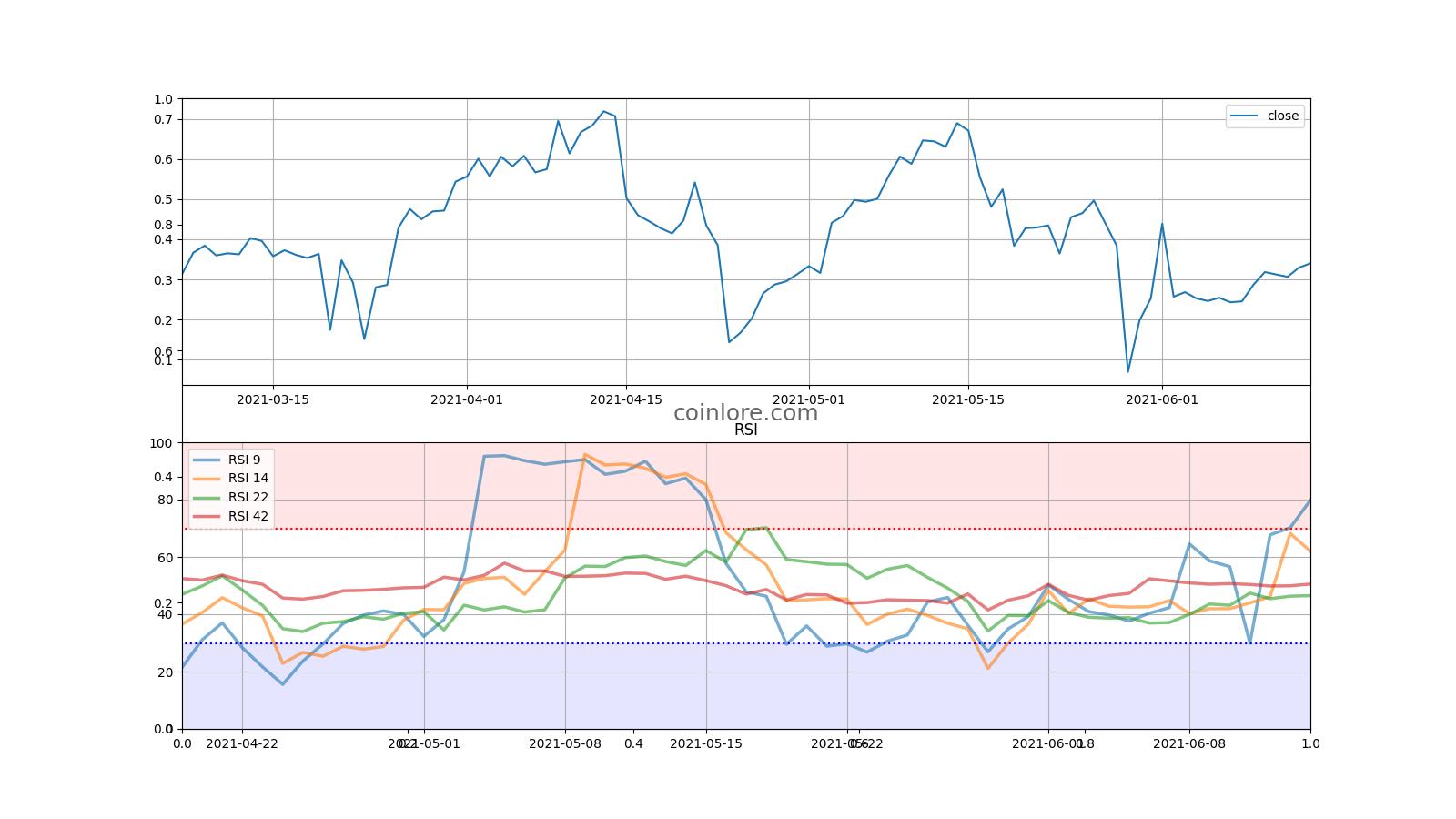 Aventus RSI indicator