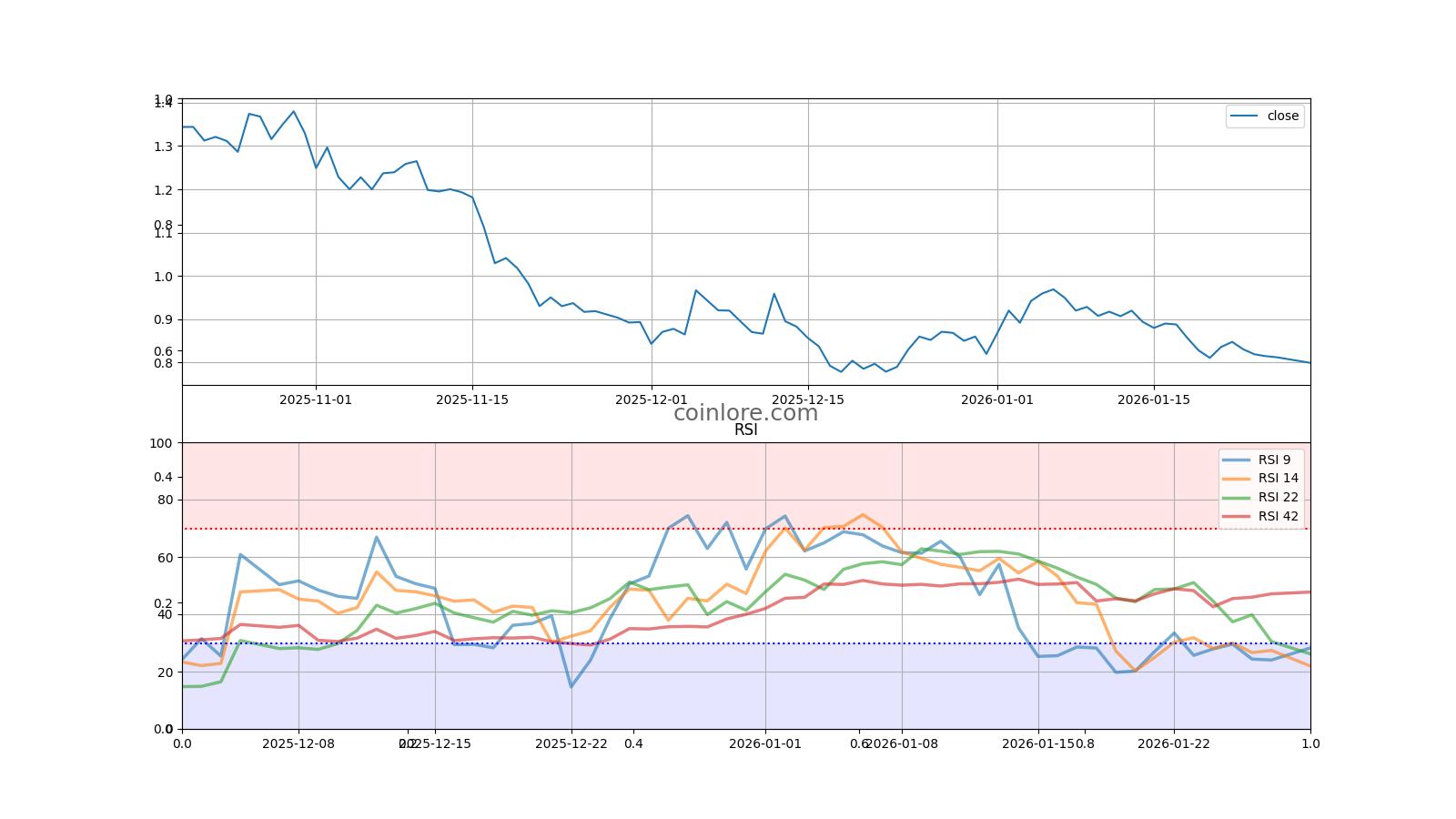 Aventus RSI indicator