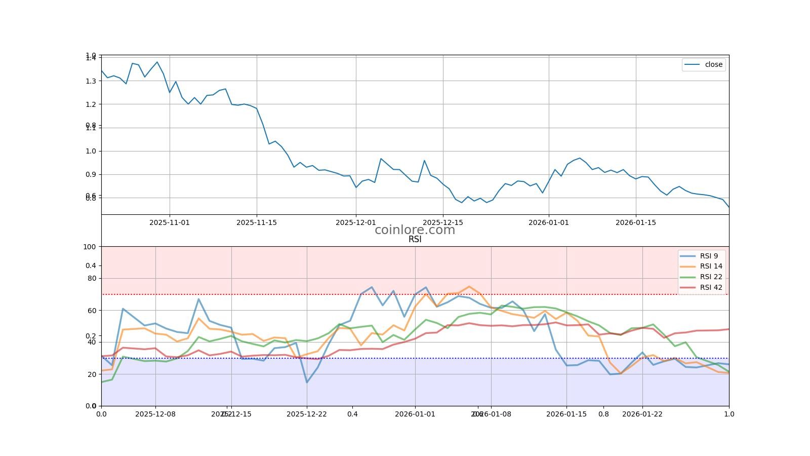 Aventus RSI indicator