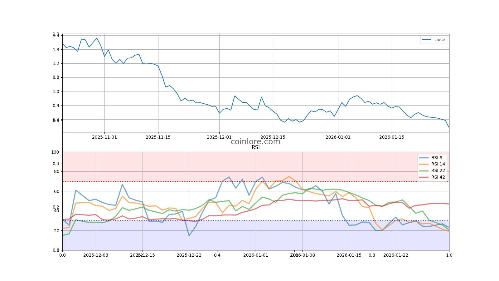 Aventus RSI indicator