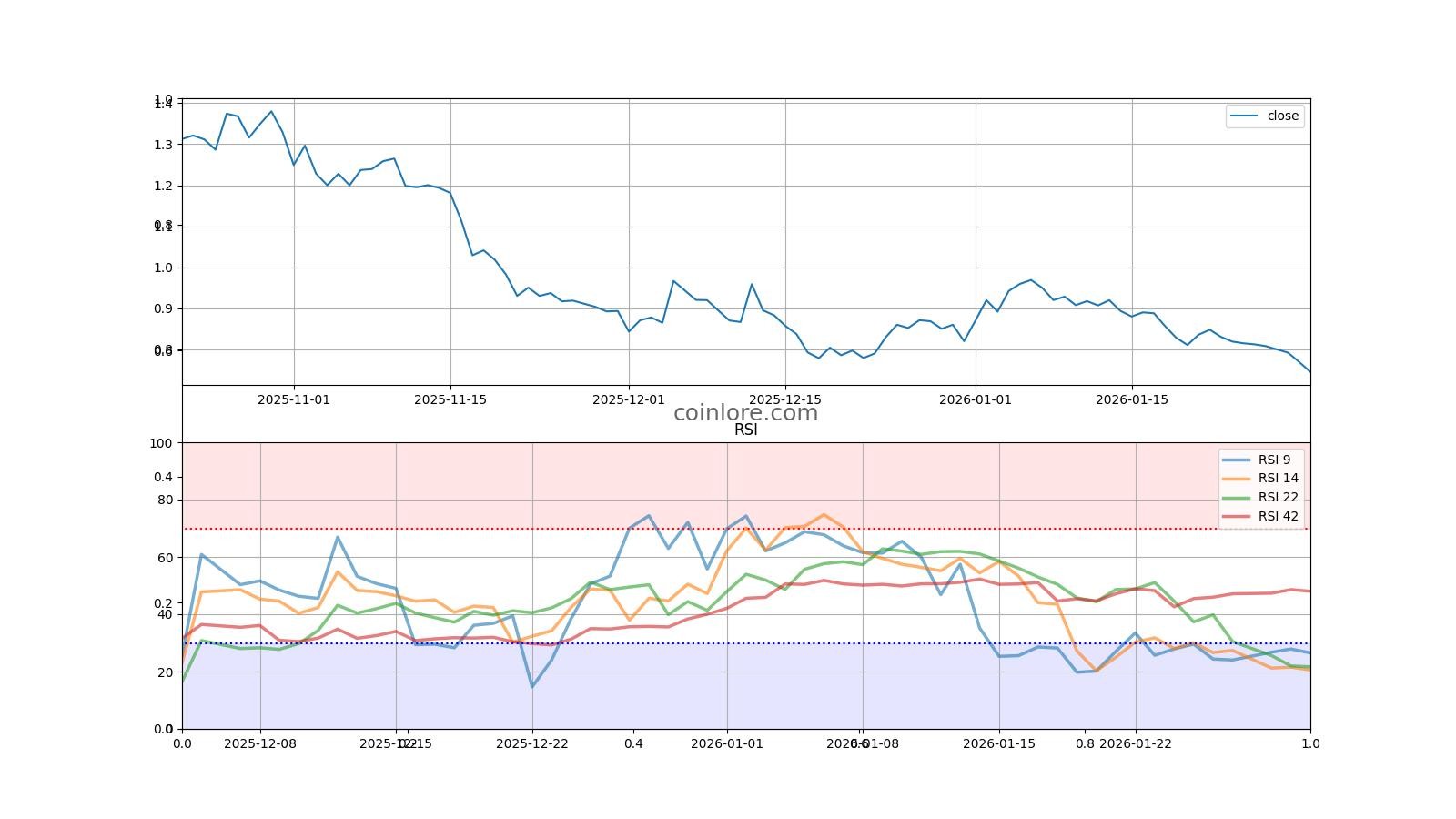 Aventus RSI indicator