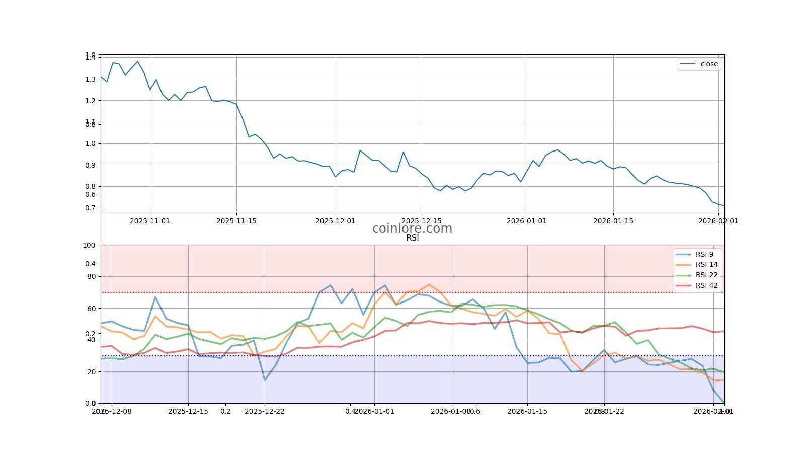 Aventus RSI indicator