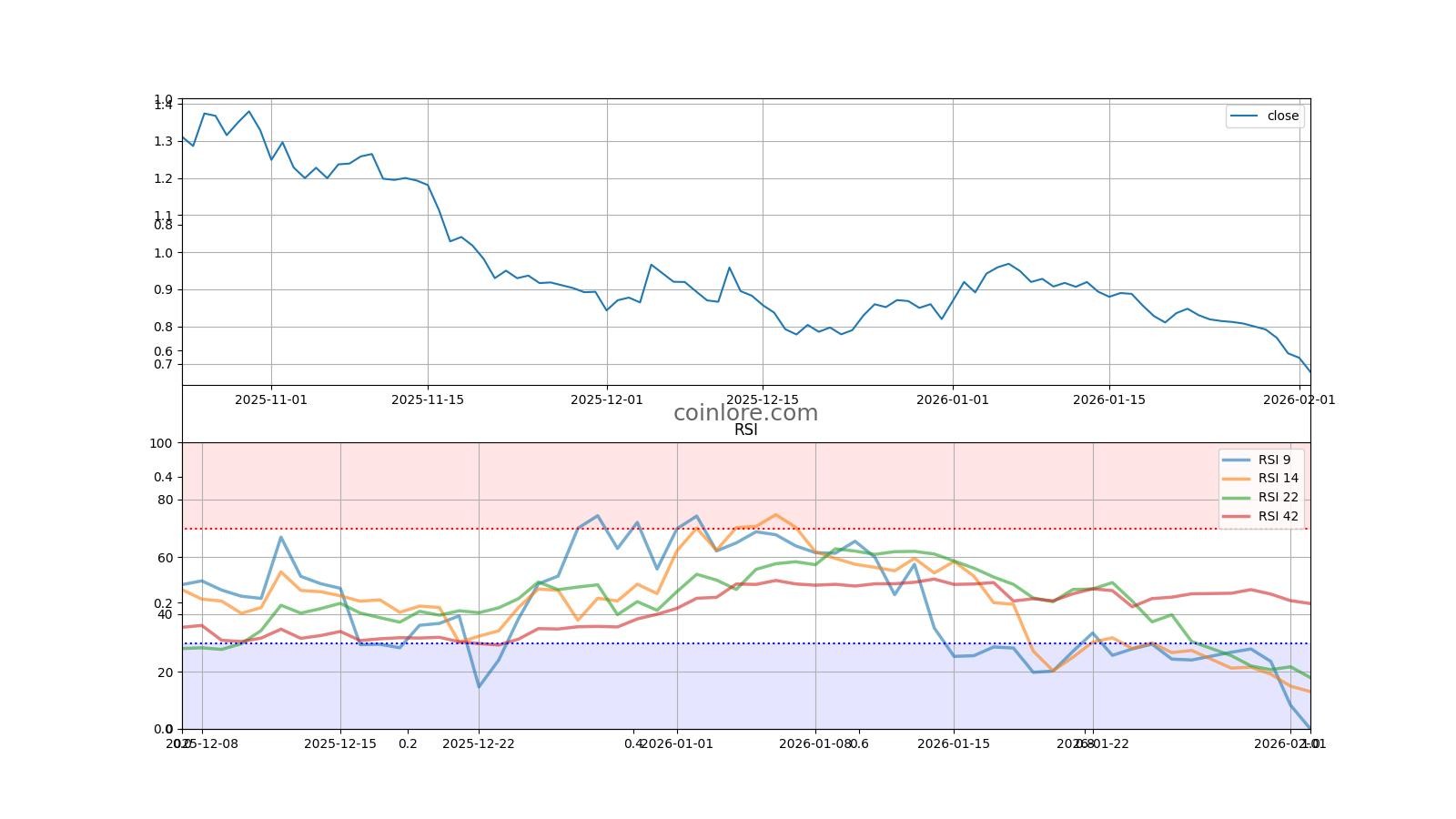 Aventus RSI indicator