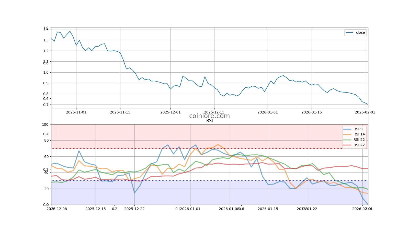 Aventus RSI indicator