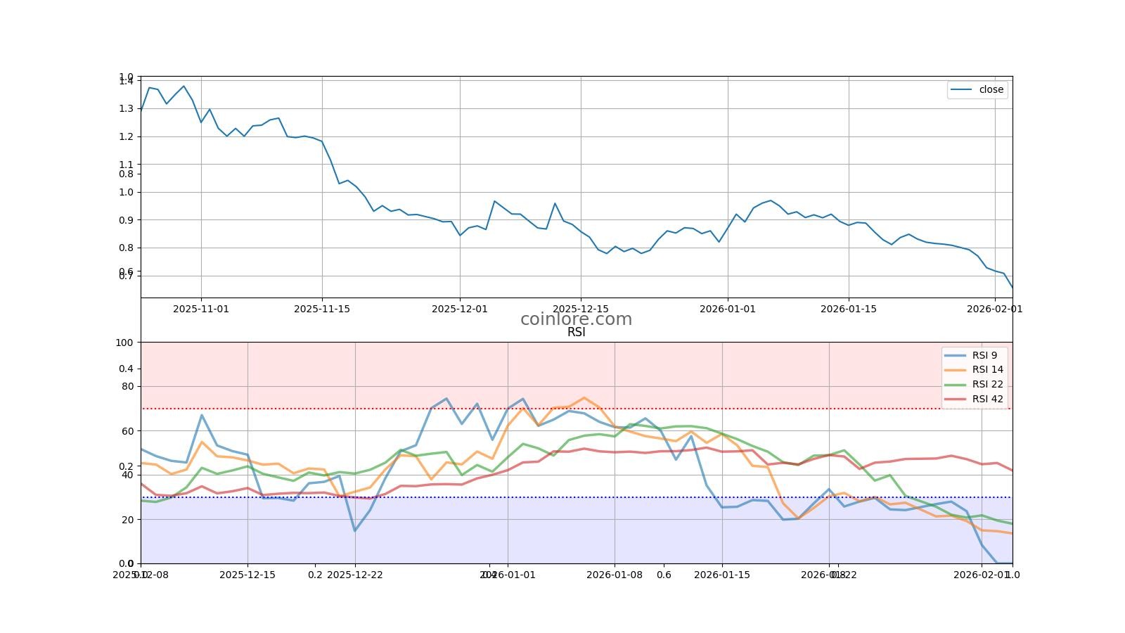 Aventus RSI indicator