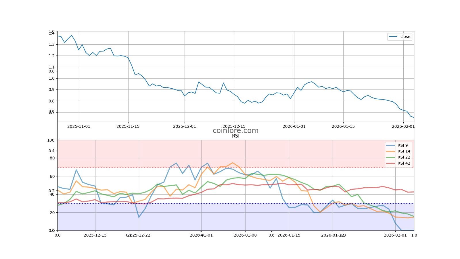 Aventus RSI indicator