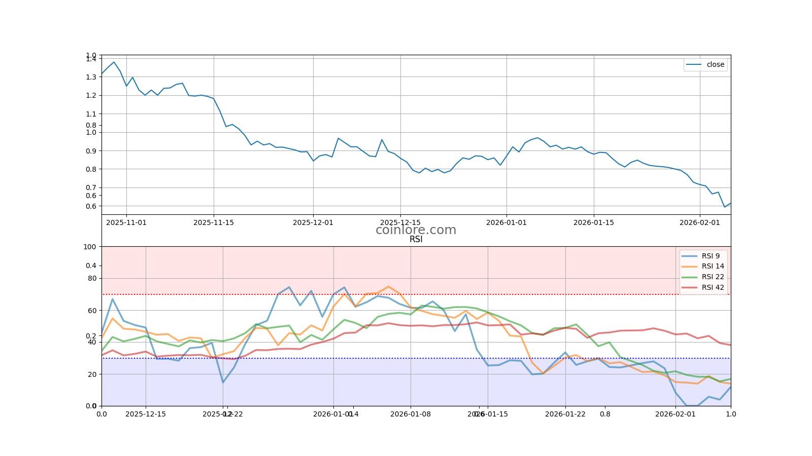 Aventus RSI indicator