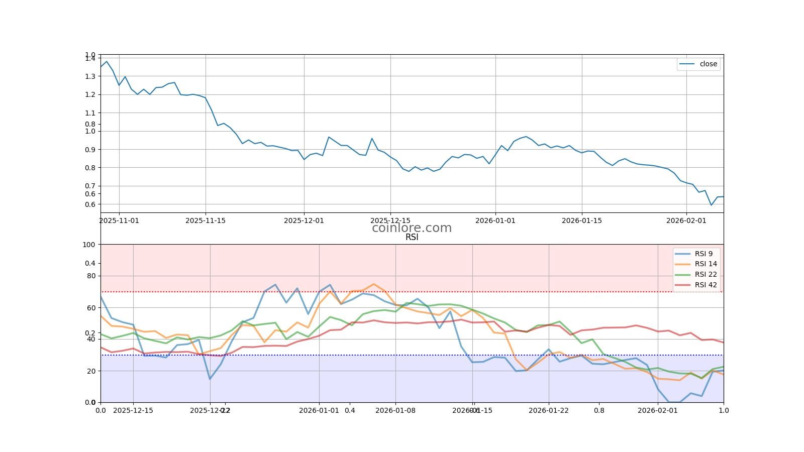Aventus RSI indicator
