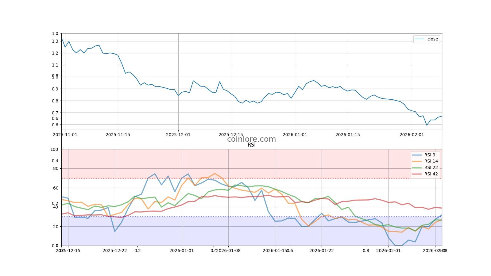 Aventus RSI indicator