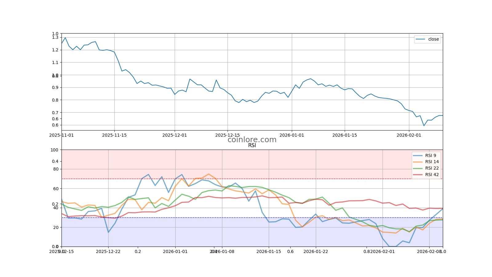 Aventus RSI indicator