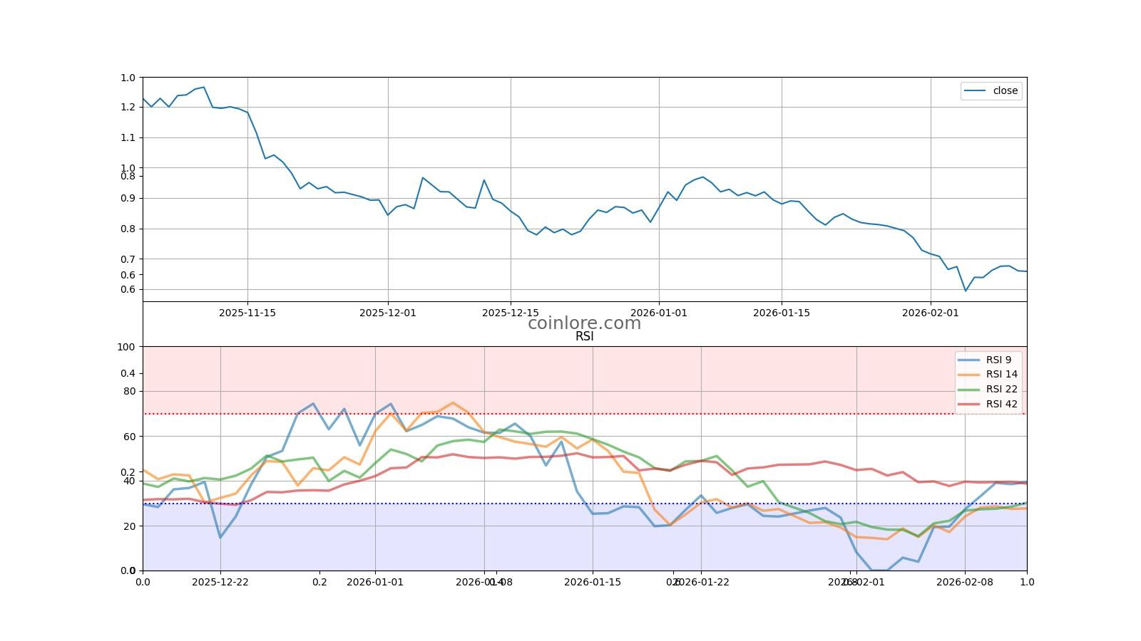 Aventus RSI indicator