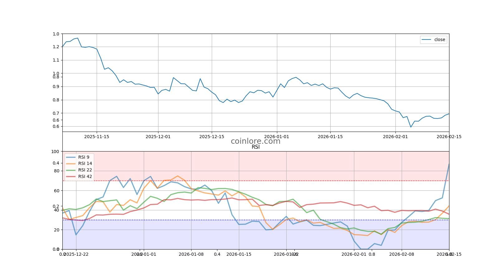 Aventus RSI indicator
