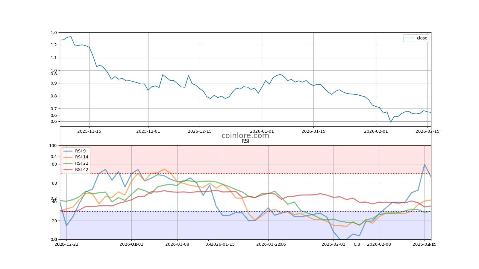 Aventus RSI indicator