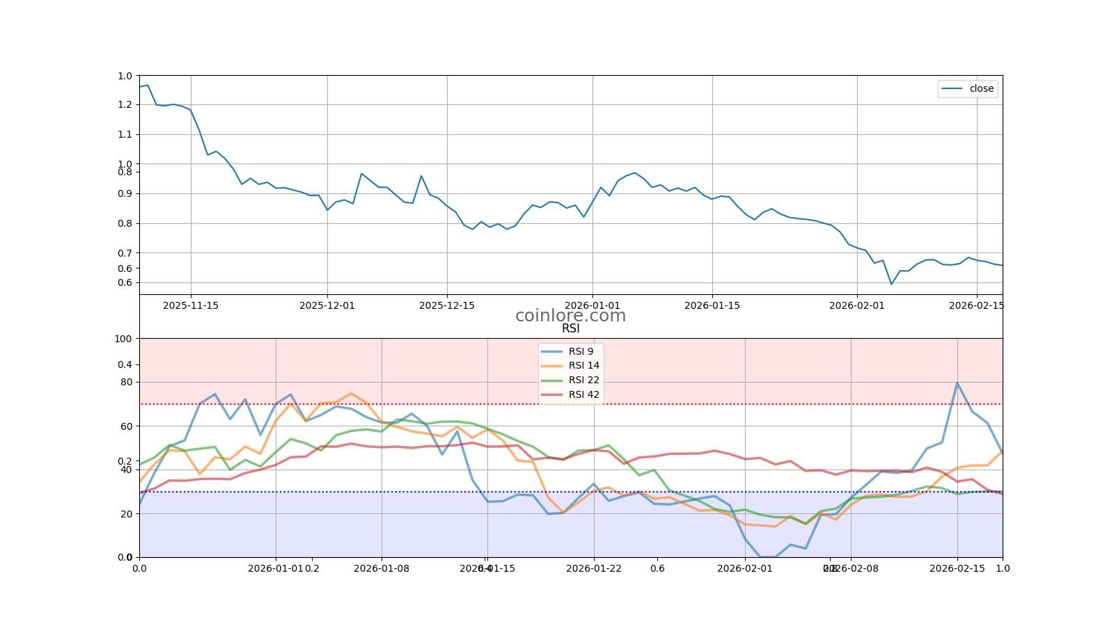 Aventus RSI indicator