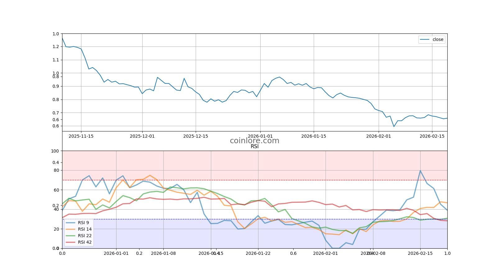 Aventus RSI indicator