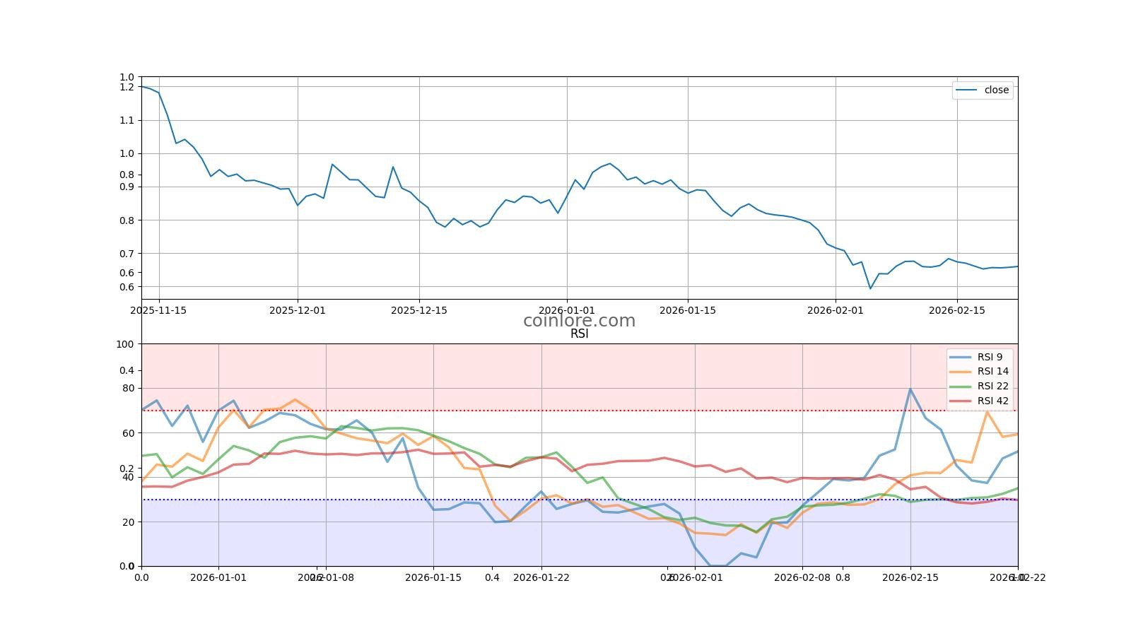 Aventus RSI indicator