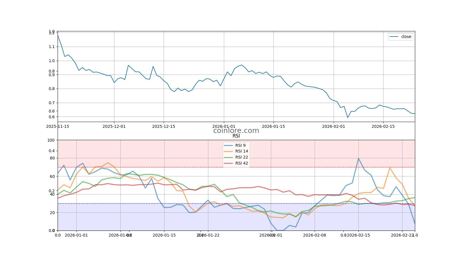 Aventus RSI indicator