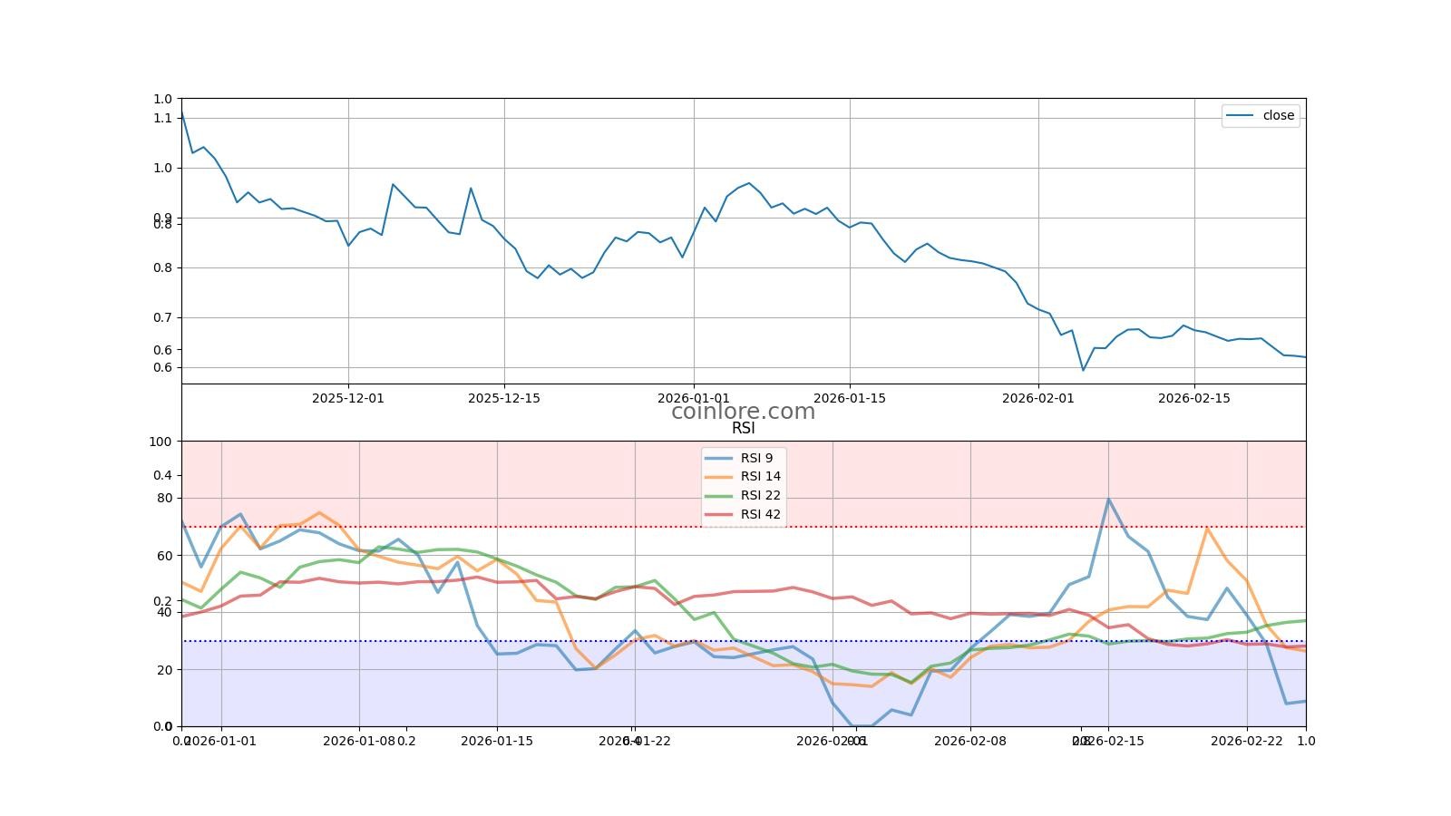 Aventus RSI indicator