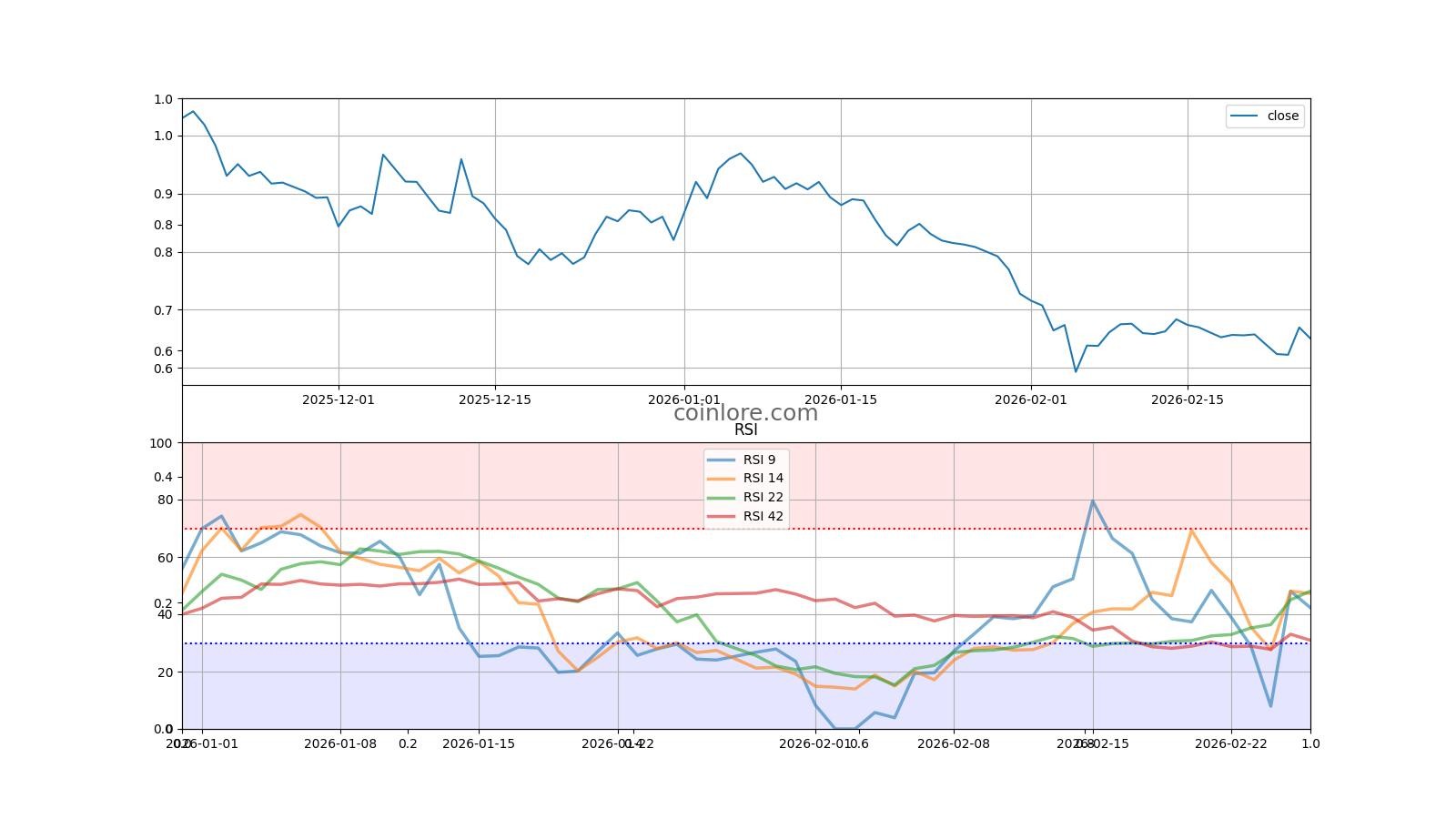 Aventus RSI indicator