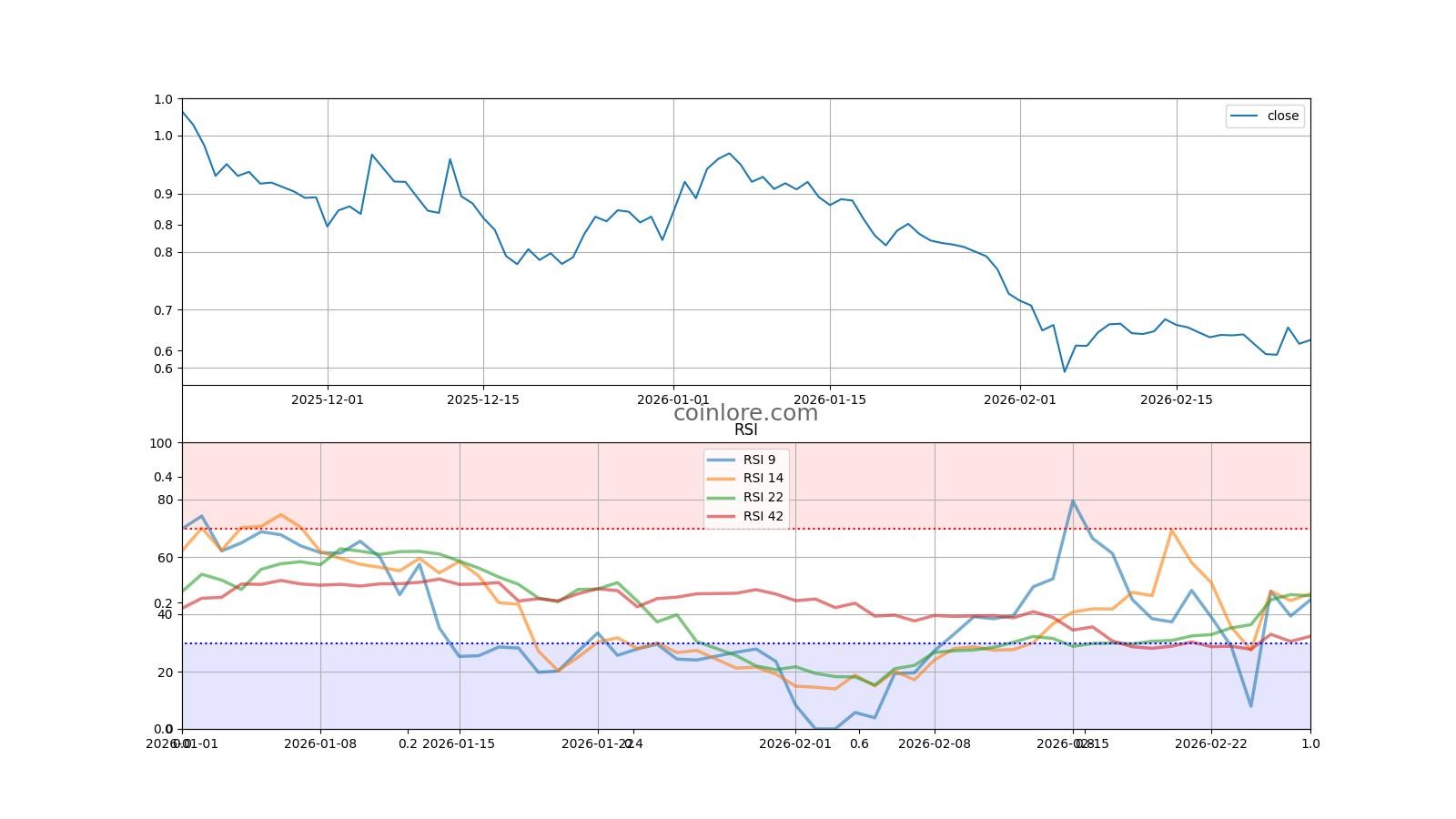 Aventus RSI indicator