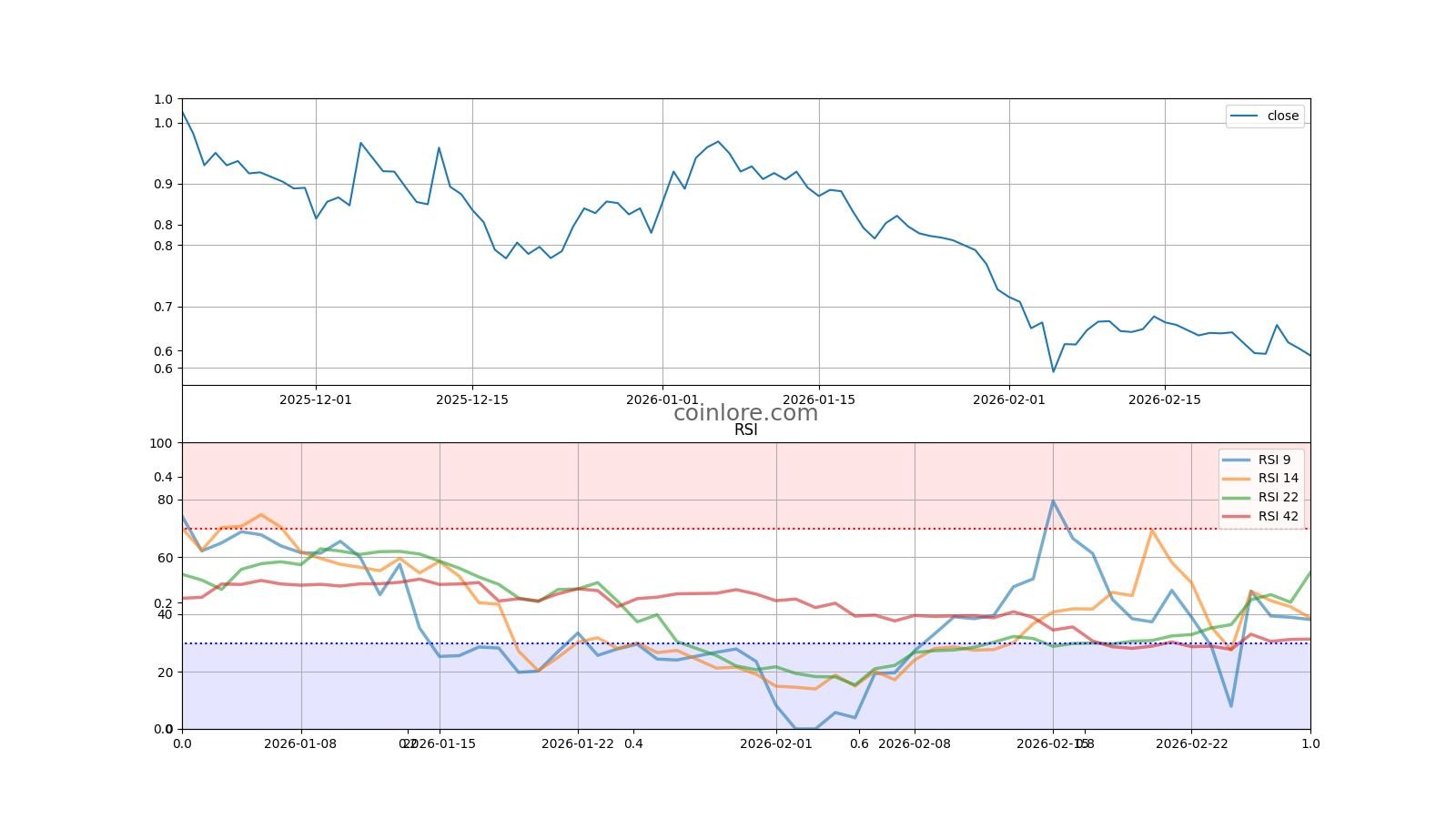 Aventus RSI indicator