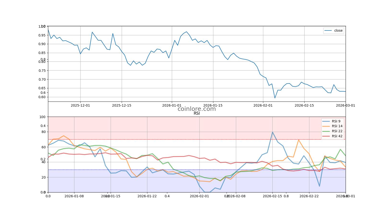 Aventus RSI indicator