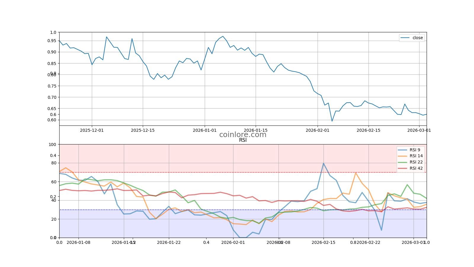 Aventus RSI indicator
