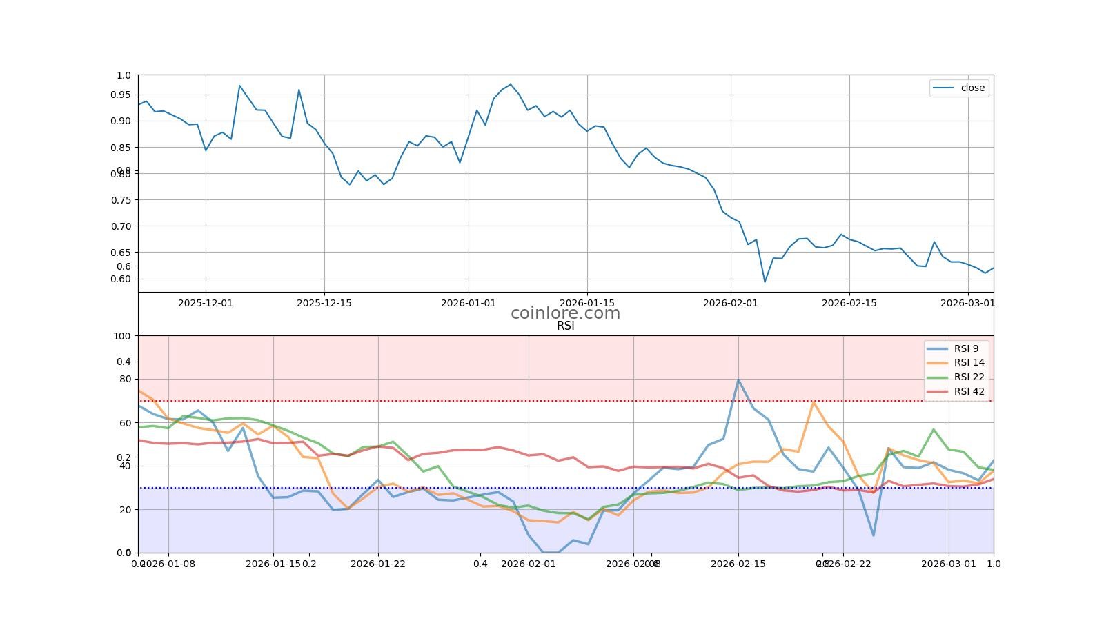 Aventus RSI indicator