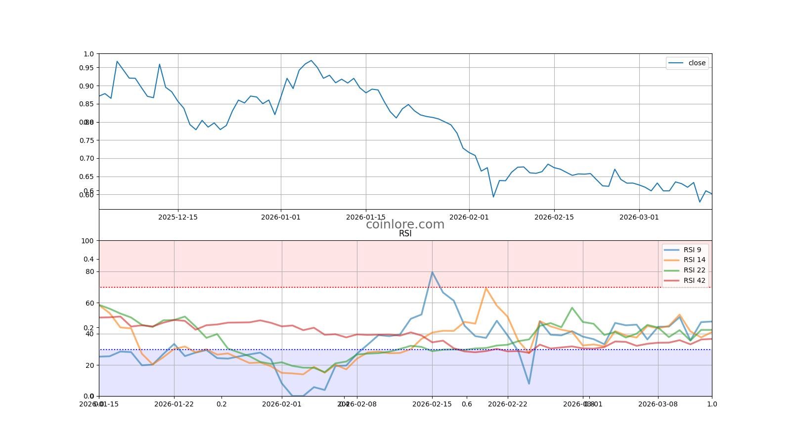 Aventus RSI indicator