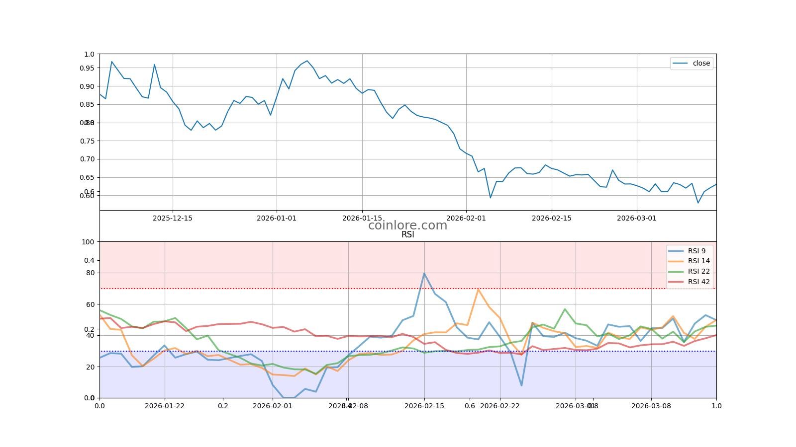 Aventus RSI indicator