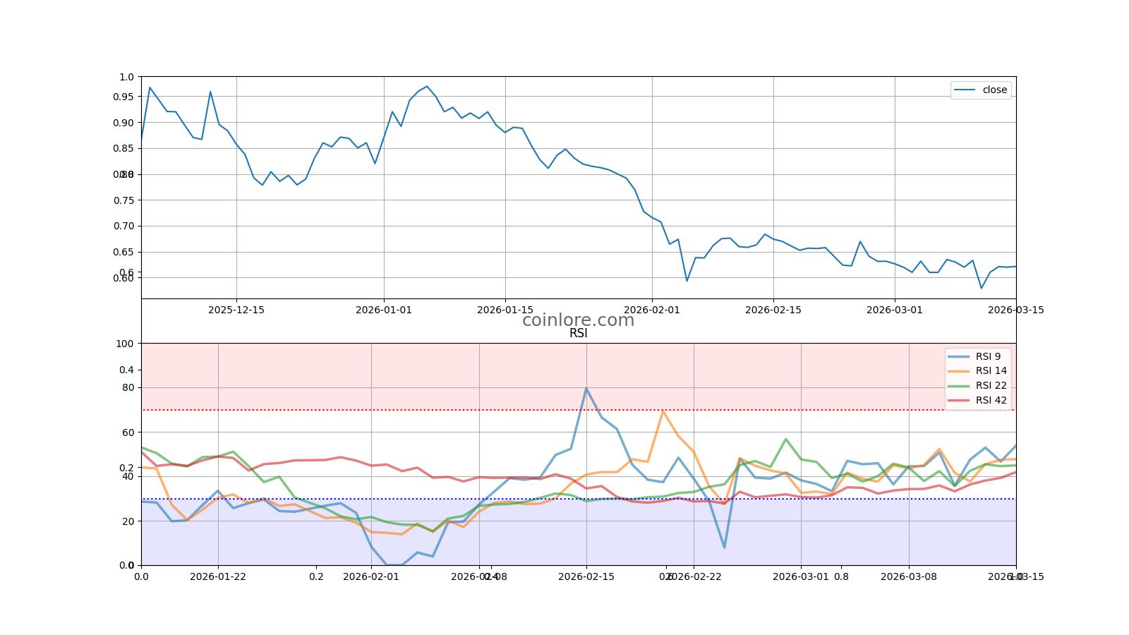 Aventus RSI indicator