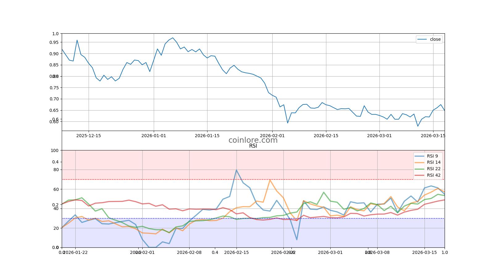 Aventus RSI indicator