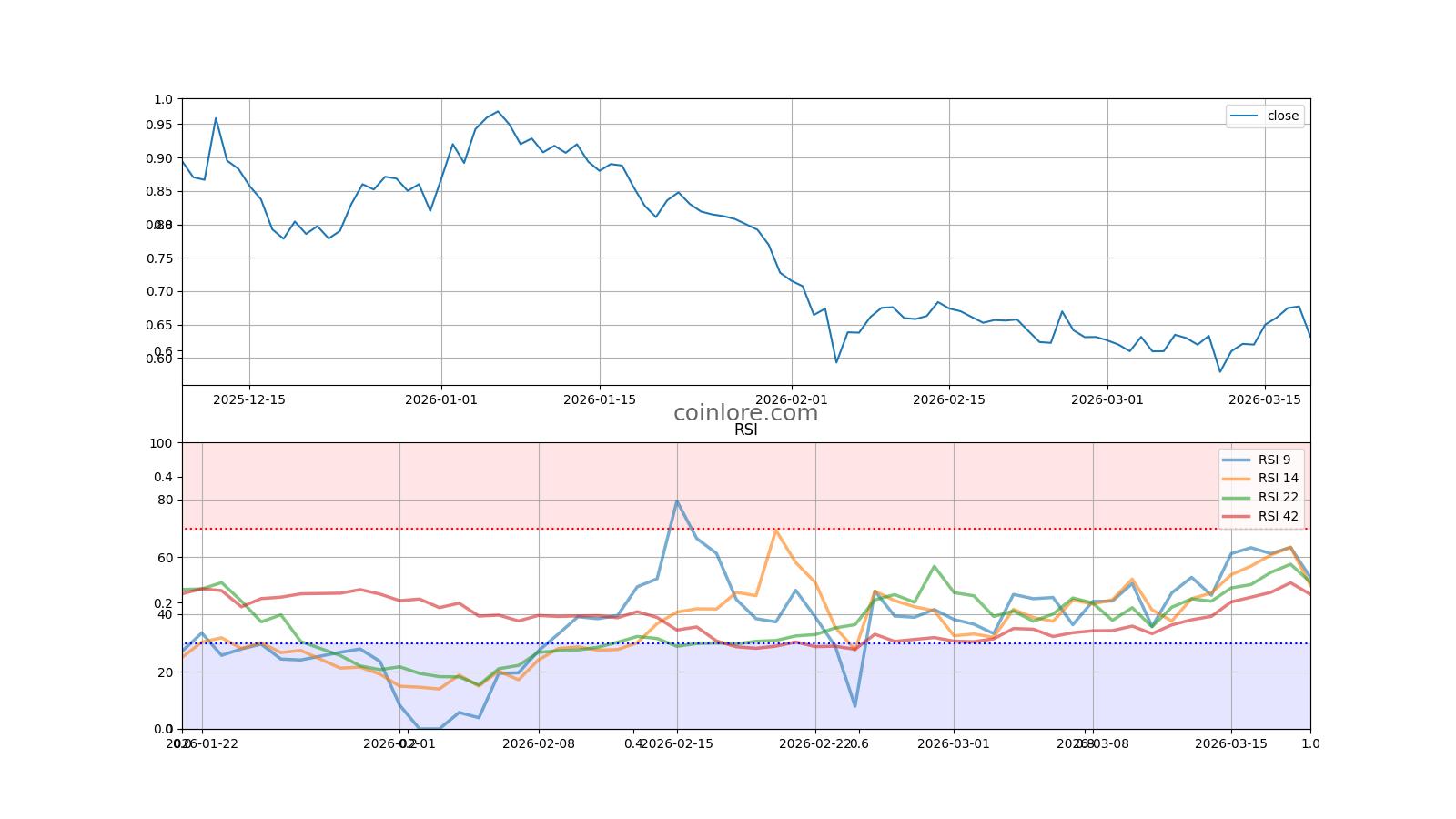 Aventus RSI indicator