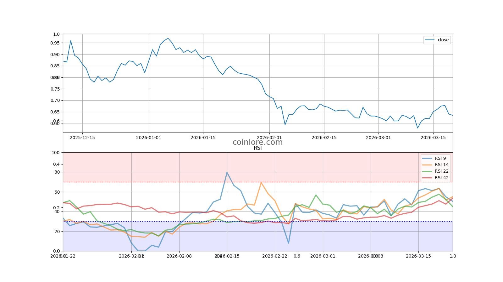 Aventus RSI indicator