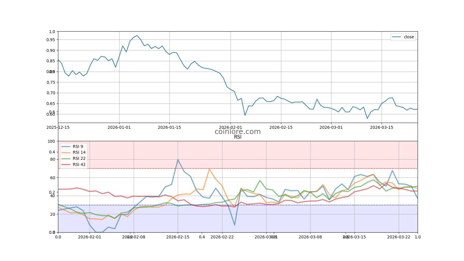 Aventus RSI indicator
