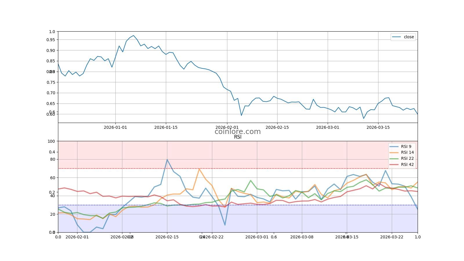 Aventus RSI indicator