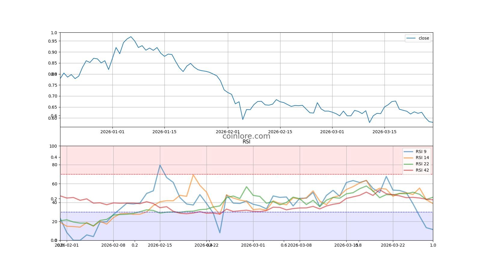 Aventus RSI indicator