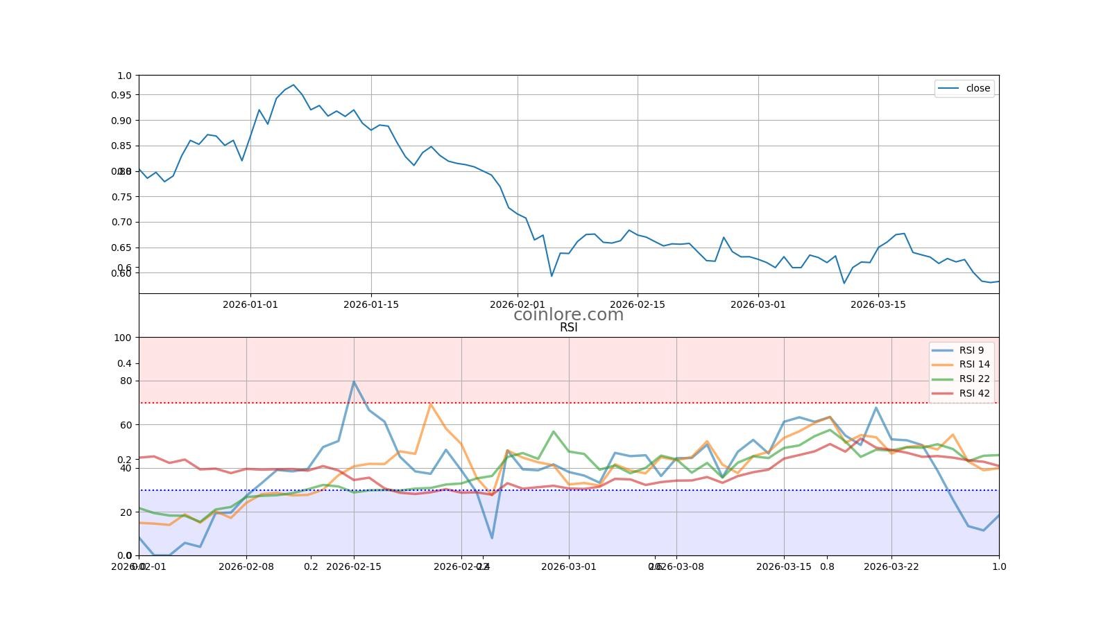 Aventus RSI indicator