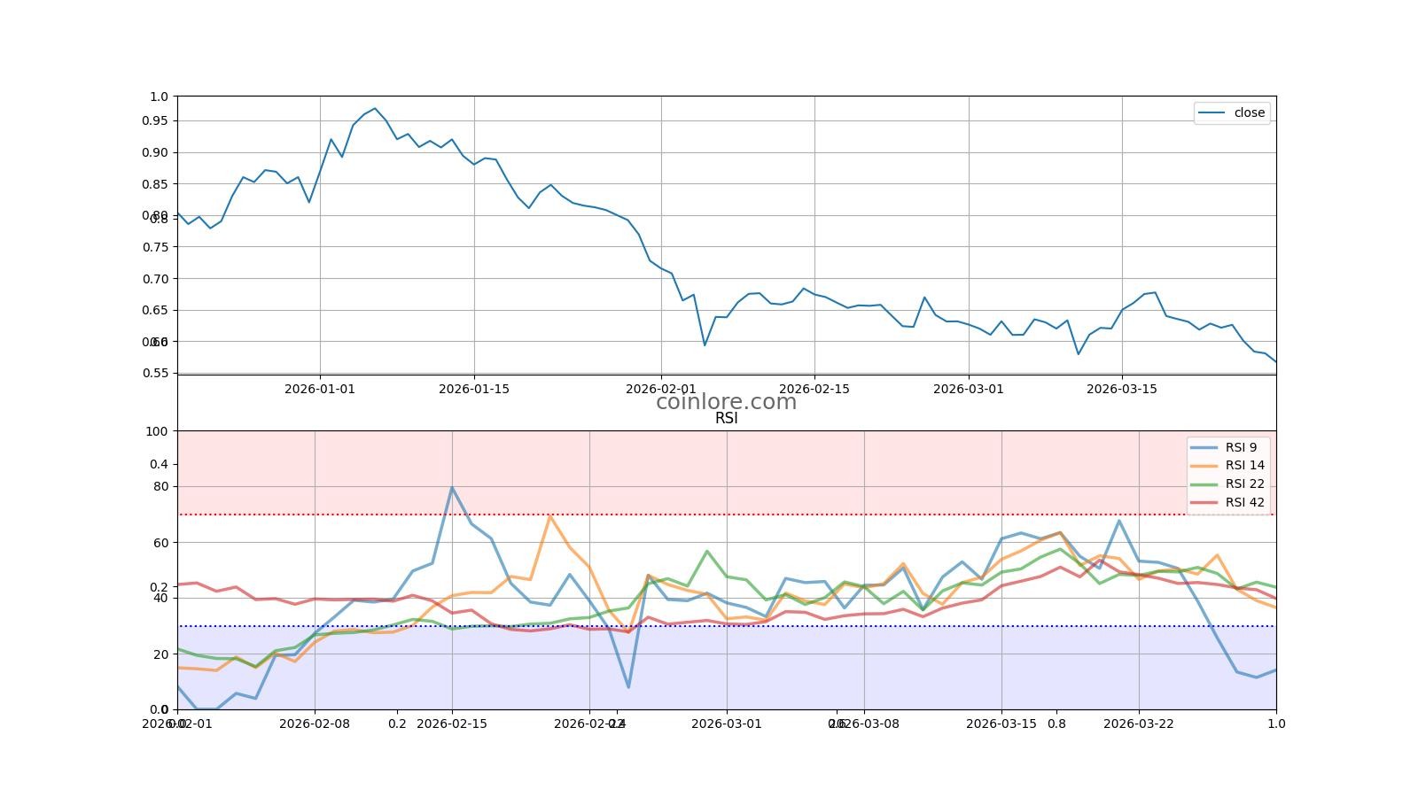 Aventus RSI indicator