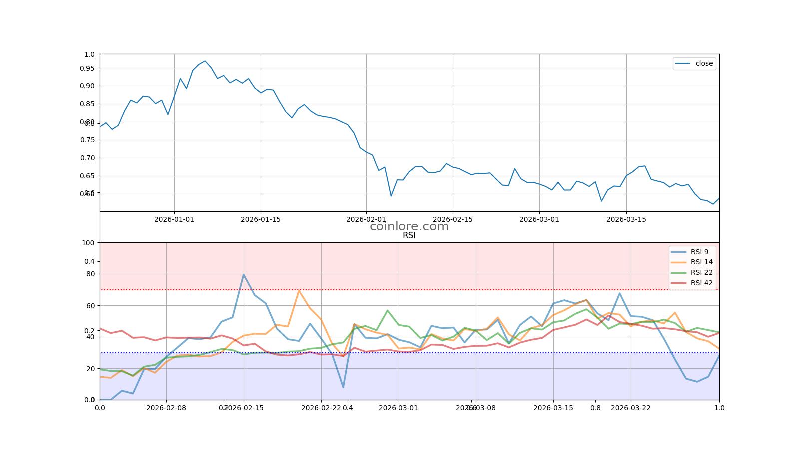 Aventus RSI indicator