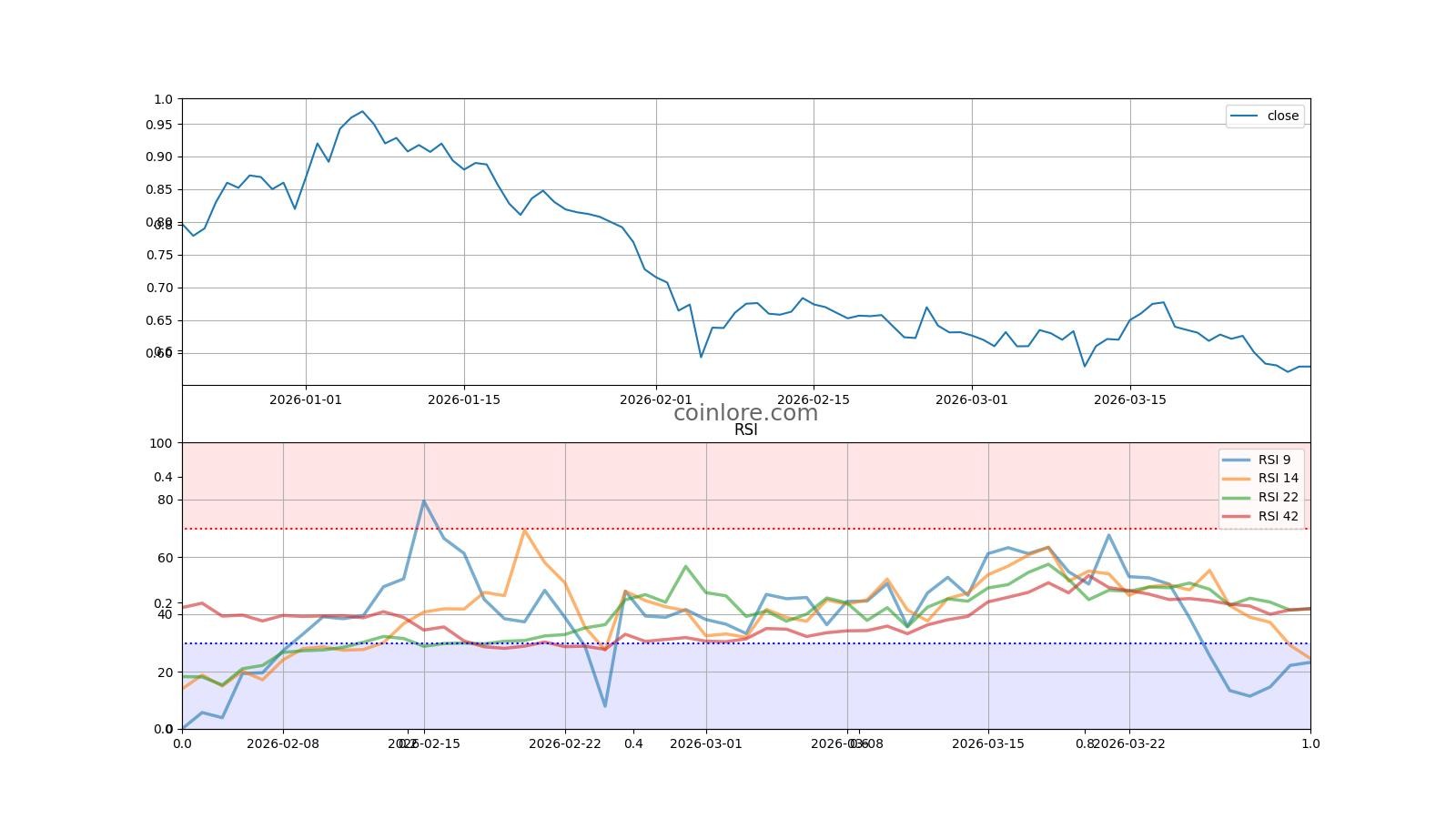 Aventus RSI indicator