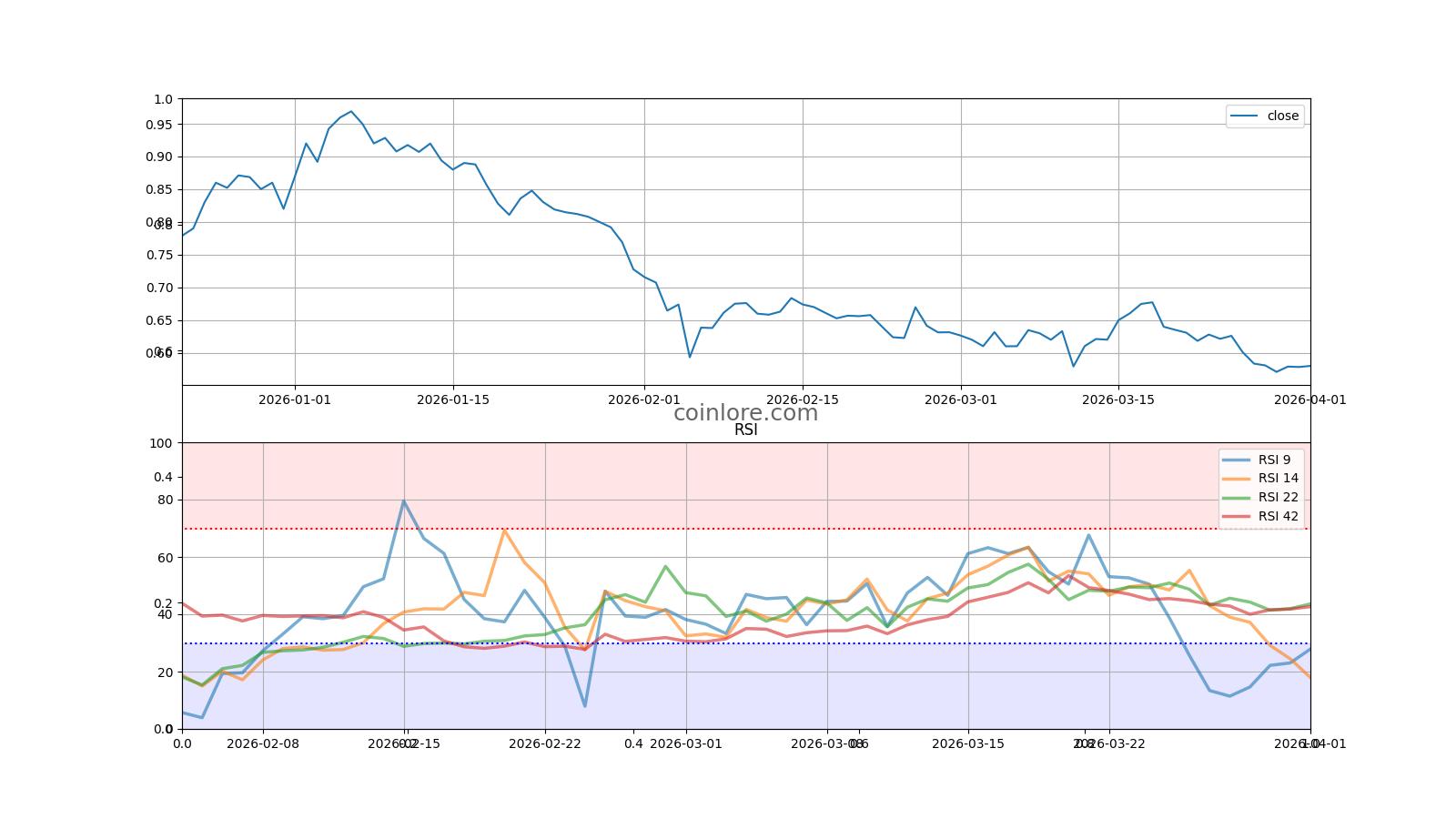 Aventus RSI indicator