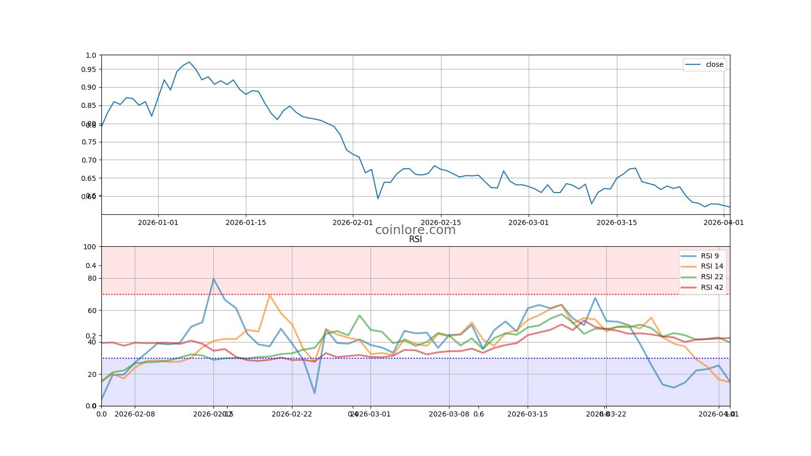Aventus RSI indicator