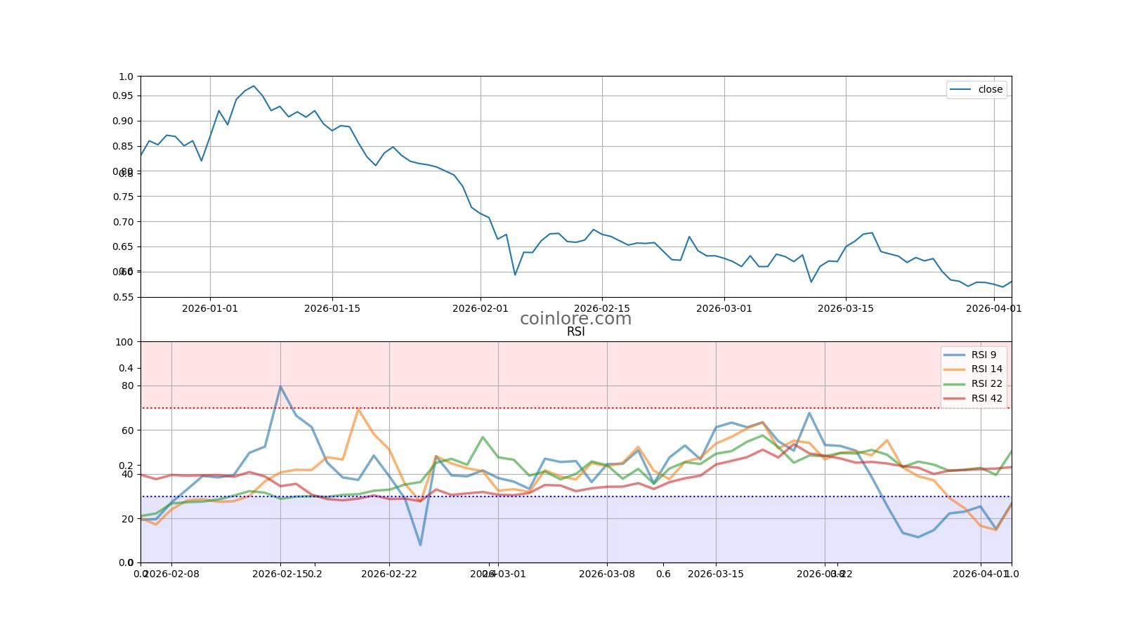Aventus RSI indicator