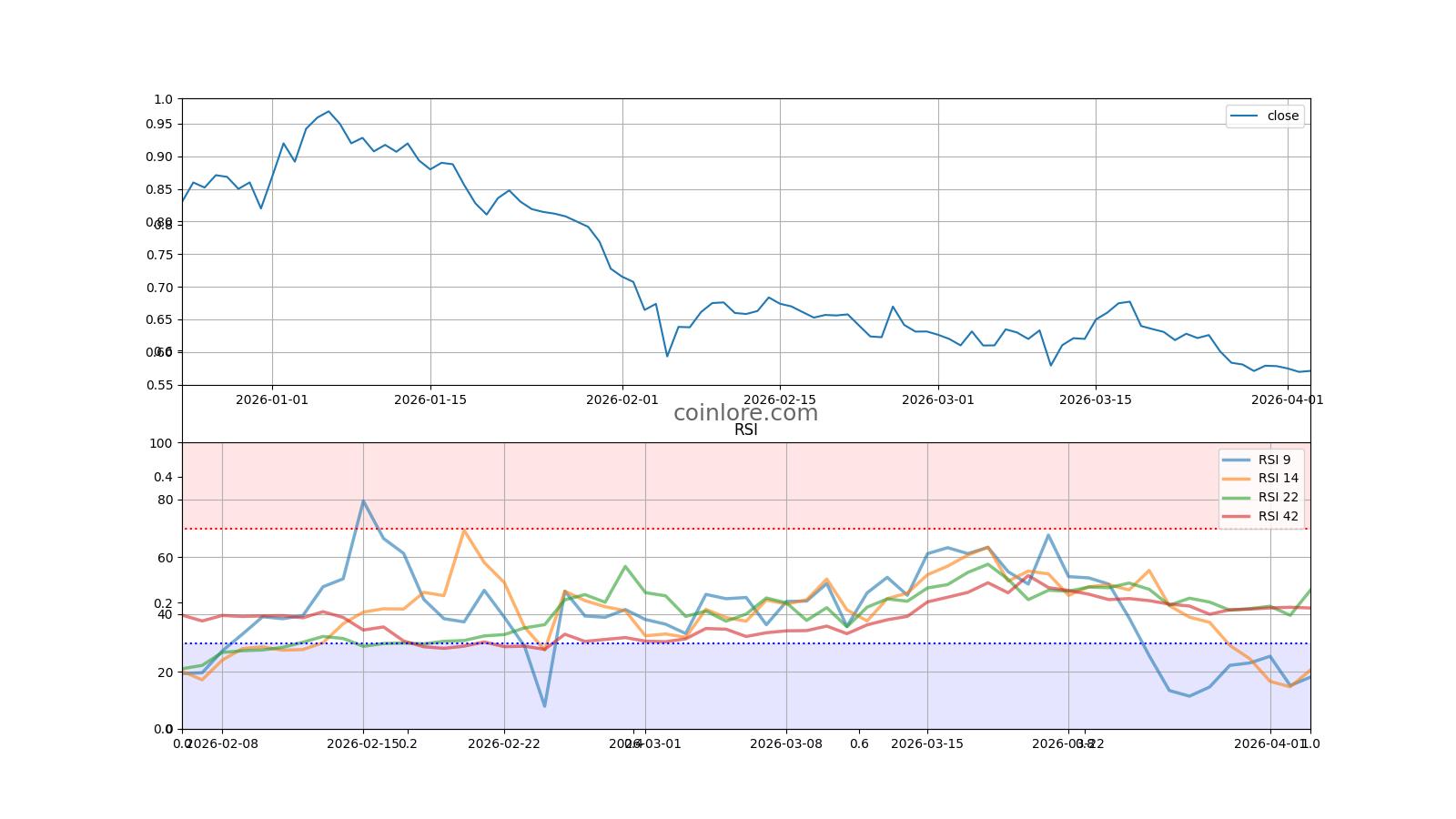 Aventus RSI indicator