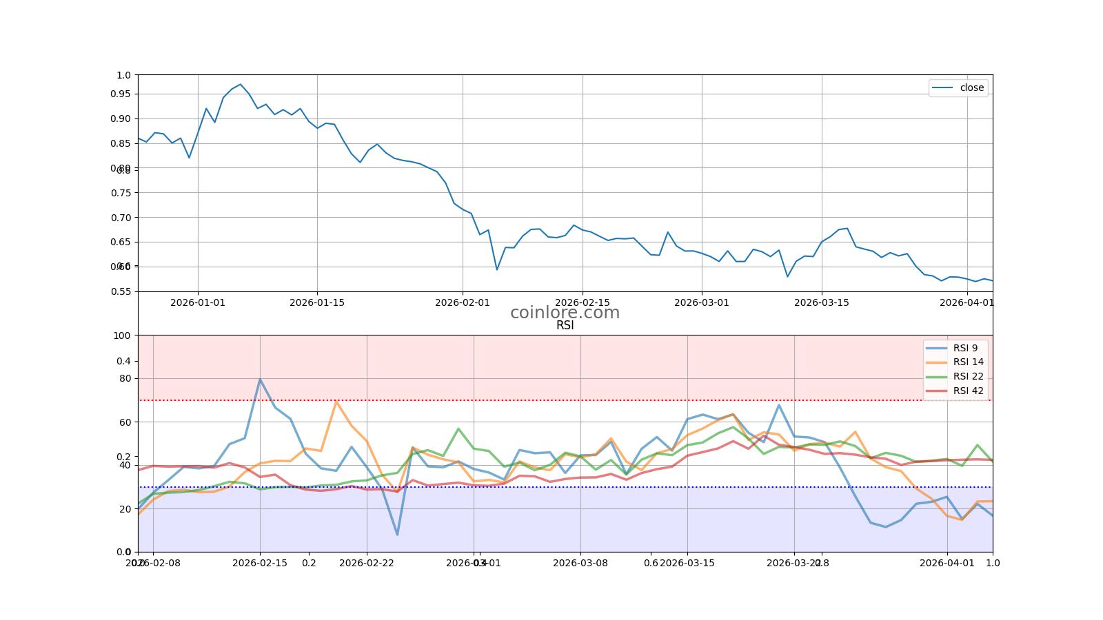 Aventus RSI indicator