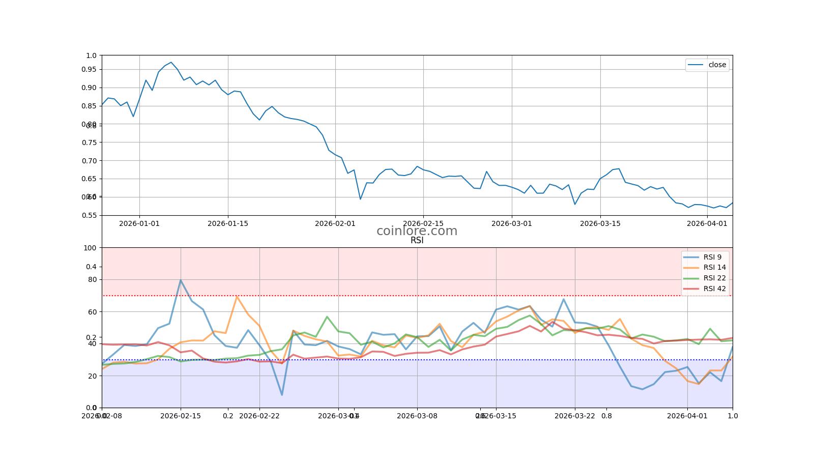 Aventus RSI indicator