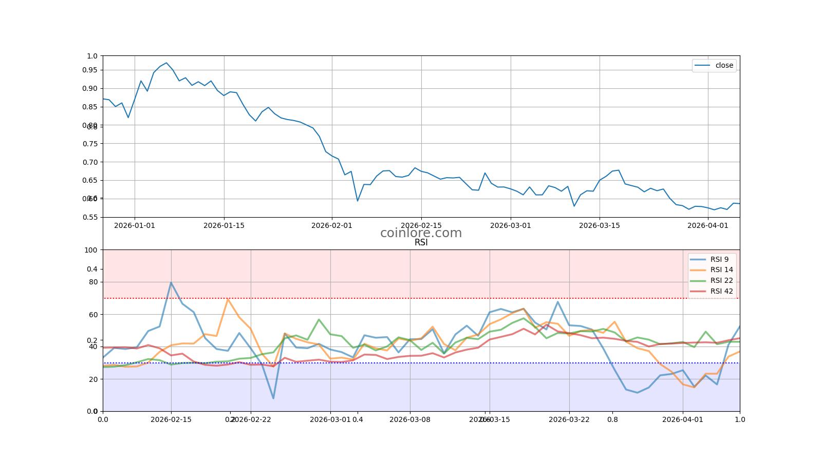 Aventus RSI indicator