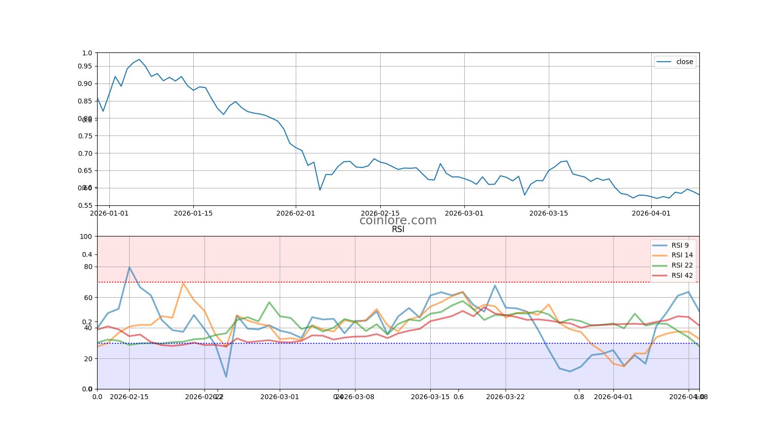 Aventus RSI indicator